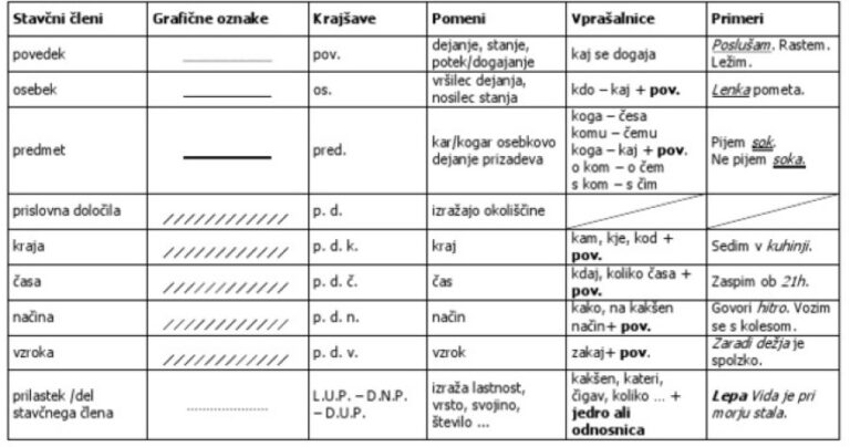 Nazaj v šolo: Kaj imajo skupnega stavčni členi, besedne vrste in ...