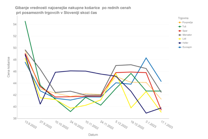 Hrana v slovenskih trgovinah najcenejša od začetka spremljanja cen ...